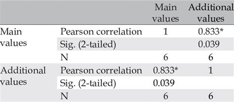 Pearson Correlation Coefficient Of Main And Ad Ditional Values
