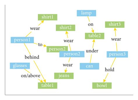 An Example Of Predicting The Semantic Relationship Between Multiple