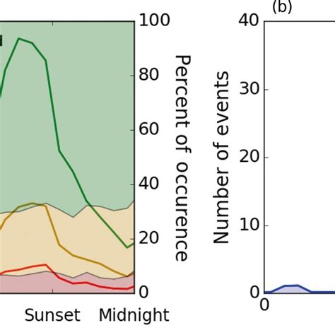 A The Frequency Of Wind Gusts Of Varying Severity Throughout The Day Download Scientific