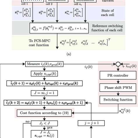 Conventional Fcs Mpc Flowchart Applied To A Grid Connected Chb Inverter Download Scientific