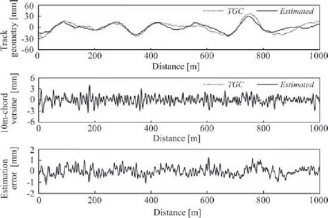 estimation results using an impulse response model download