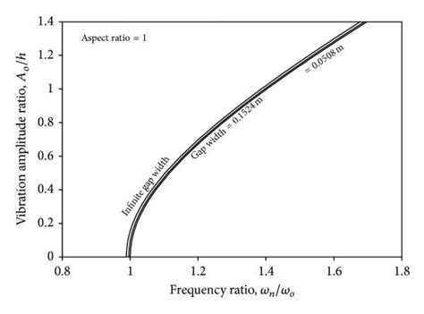 A Vibration Amplitude Ratio Versus Frequency Ratio In Phase Mode