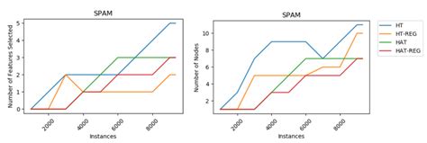 Details About The Hoeffding Tree Models In The SPAM Experiment Download Scientific Diagram