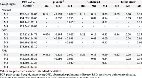 Measured And Comparison Of Pcf Values Between The Four Conditions Download Scientific Diagram