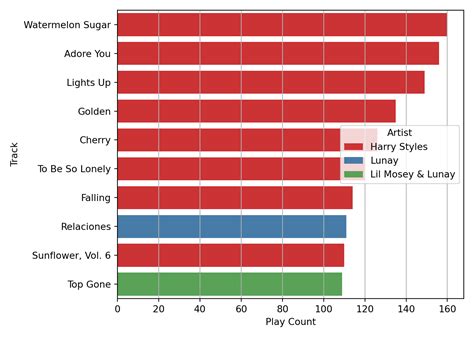 Analyzing My Music Collection With Python And R Francisco Yir S Blog Data Science Tech And
