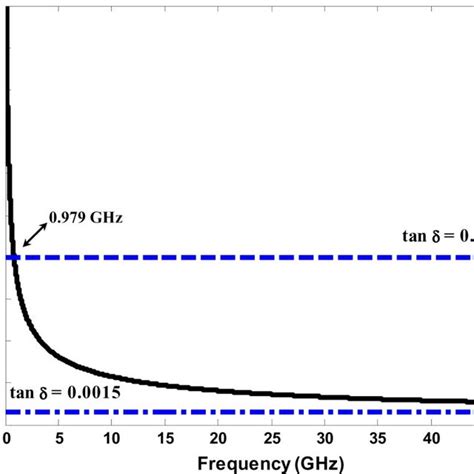 Normalized Skin Depth Versus Frequency For A Single Plane Pair In The