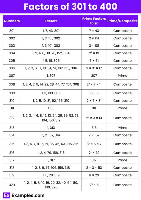 Factors Of 301 To 400 Values Table Chart In Pdf