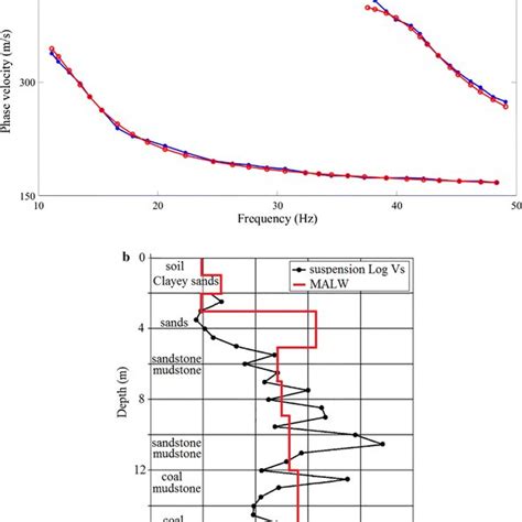 A Comparison Between The Picked Phase Velocities Labeled Measured” Download Scientific