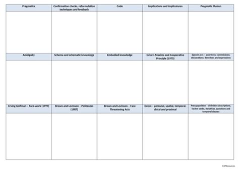 Pragmatics English Language A Level Unit Teaching Resources