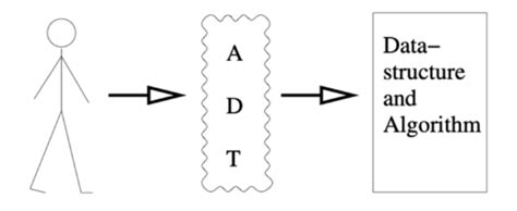 Cs Y1 3 Algorithmics Stacks Flashcards Quizlet