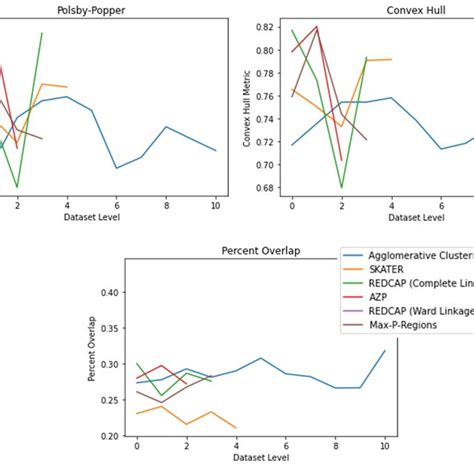 Three Metrics Relating To The Geography Of Generated Regions Of All Download Scientific Diagram