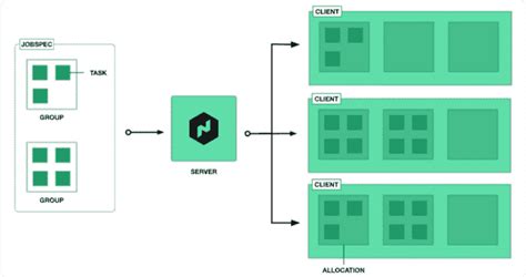 Hashicorp Nomad An Easy To Use Kubernetes Alterative For Orchestrating Containers 4sysops