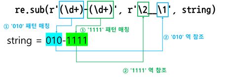 정규 표현식 역 참조back Reference 알아보기