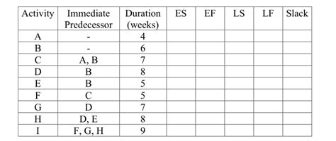 Solved Draw A Network Diagran Using Aon And Aoa