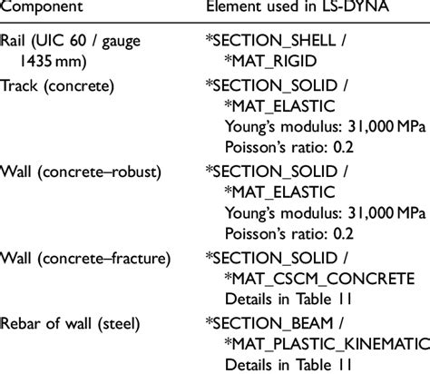 The Element Used In Ls Dyna For Modeling The Track Download