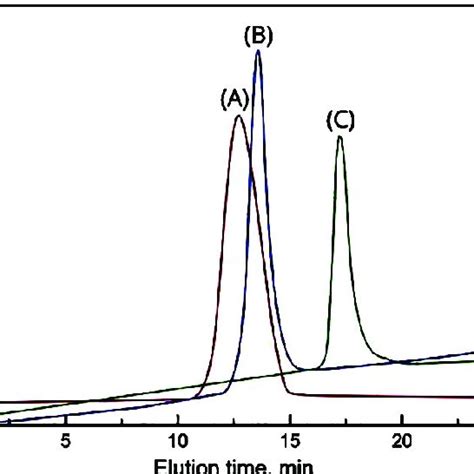 Gpc Traces Of The Copolymers A Block D B Block P And The