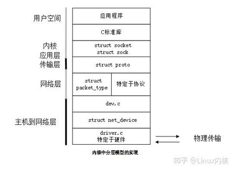 Linux内核源码分析之网络数据收发流程 知乎