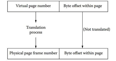 Demand Paged Virtual Memory Address Translation Album On Imgur
