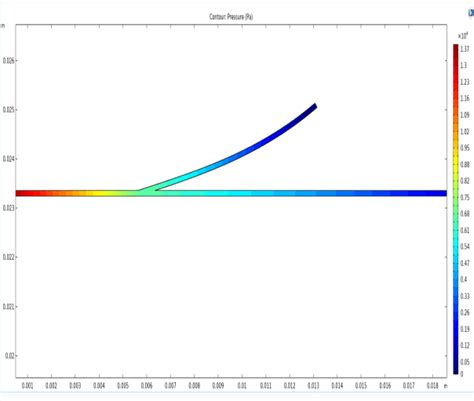 Representation Of Velocity Surface By Colour Contour Download Scientific Diagram