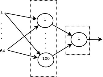 Keras Understanding The Difference Between The Arguments Units And Input Dim For Dense Layer