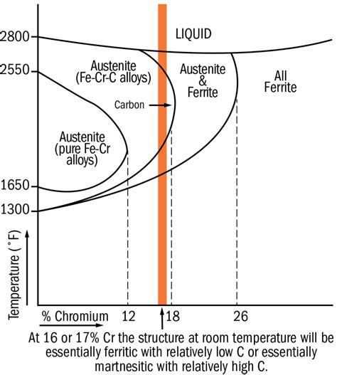 Class Ii Ferritic Stainless Steels Hobart Brothers