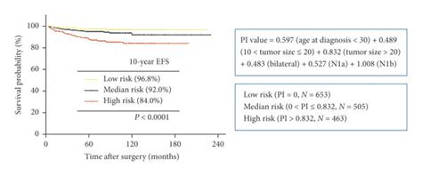 Cox Regression Analysis And Risk Stratification For Papillary Thyroid