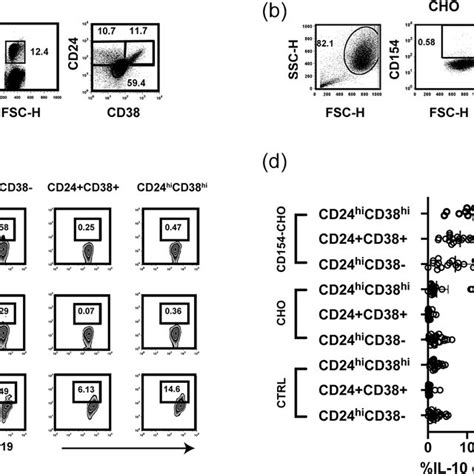 Healthy Human Transitional B Cells Produce Il 10 Upon Stimulation With