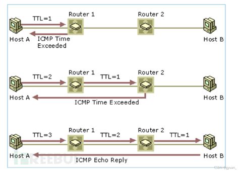 Traceroute路由追踪 理论traceroute Tcp Icmp Udp目的达到号 Csdn博客 Traceroute路由追踪 理论traceroute Tcp Icmp Udp目的达到号 Csdn博客