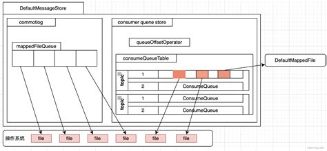 Rocketmq Broker启动如何恢复commitlog的offsetrocketmq 重启后怎么定位commitlog 的位点 Csdn博客