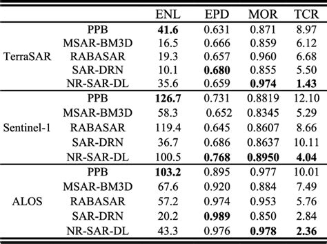 Figure 1 From Sar Image Despeckling By Noisy Reference Based Deep Learning Method Semantic Scholar