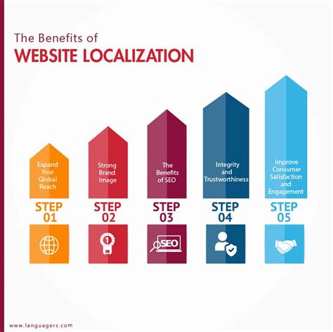 5 Benefits Of Website Localization You Should Never Ignore