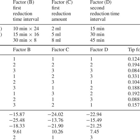 Experimental Design Of Nine Samples By L 9 3 4 Orthogonal Array And
