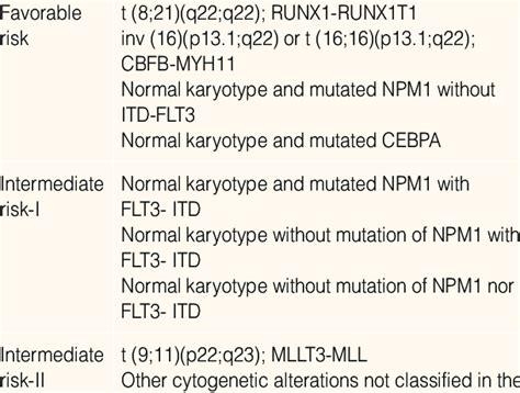 Classification Of The European Leukemianet Of Aml Patients Into Download Scientific Diagram
