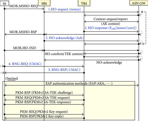 proposed handover security approach download scientific diagram