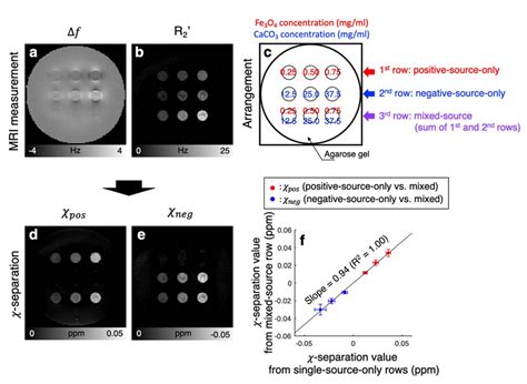 Validation Of Separation Using The Phantom Experiment A B Frequency