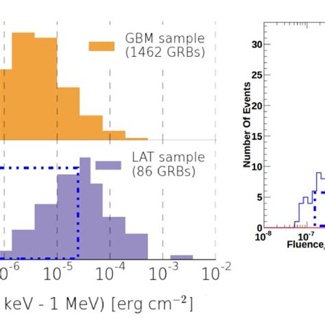 left panel low energy fluence distribution for the whole gbm sample