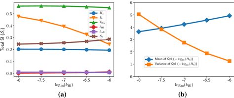 A Total Sobol Indices Of The Other Six Parameters As A Function Of Download Scientific Diagram