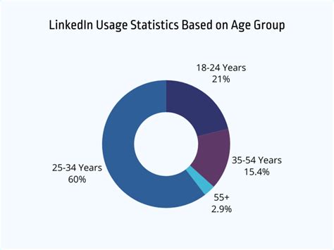 50 linkedin statistics and facts navigating usage and trends [2025]