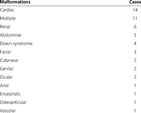 Malformations Observed In Our Sample Population Download Table