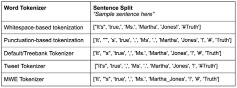 Top Word Tokenizers That Every NLP Data Scientist Should Know Towards Data Science