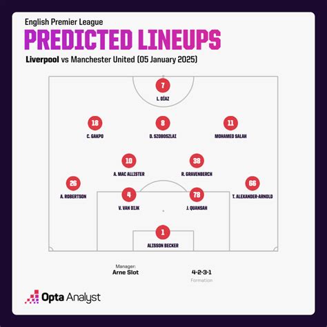 Liverpool vs Man Utd Prediction | Opta Analyst