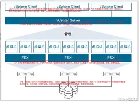 虚拟化 Vmware Spherevmwaresphere Csdn博客