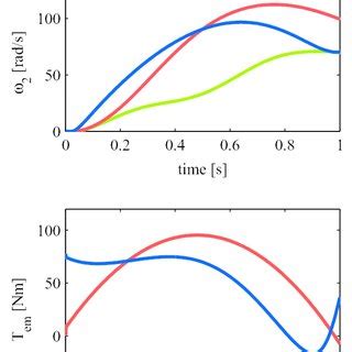 Nonlinear simulation results EM angular velocity ω ϕ first Download Scientific