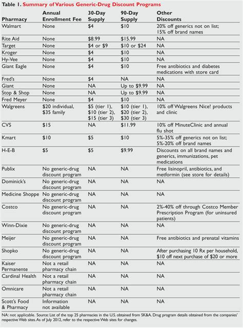 Cost Differences In Generic Drug Discount Programs