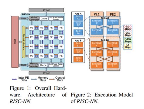 一个面向RISC NN架构的GEMM实现 知乎