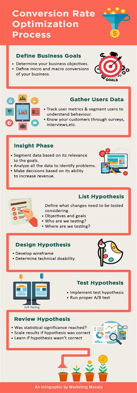 Conversion Rate Optimization Process Infographic E Learning Infographics