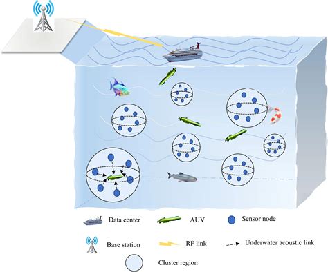Frontiers Joint Optimization Of Aoi And Energy For Auv Assisted Data Collection In Underwater