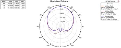 Gain Of Microstrip Patch Antenna Download Scientific Diagram