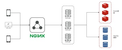 【redis场景1】用户登录注册 Xbhog 博客园