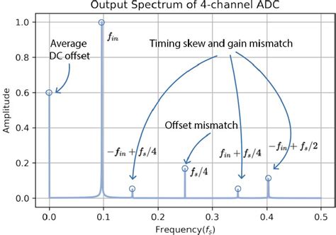 Figure 21 From Time Interleaved Sar Adc Design Using Berkeley Analog Generator Semantic Scholar